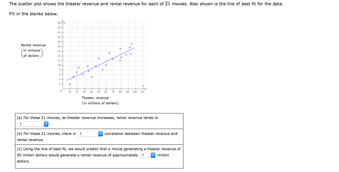 Solved The scatter plot shows the theater revenue and rental | Chegg.com