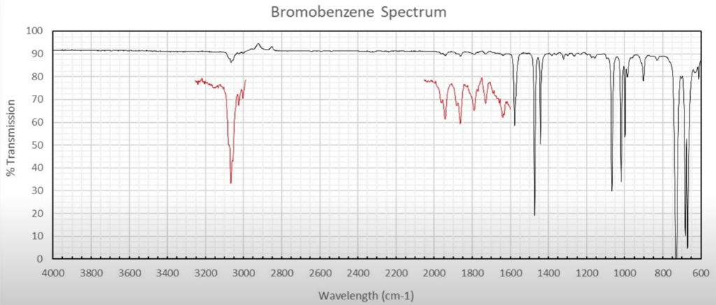 Solved Bromobenzene Spectrum 100 90 80 70 60 % Transmission | Chegg.com
