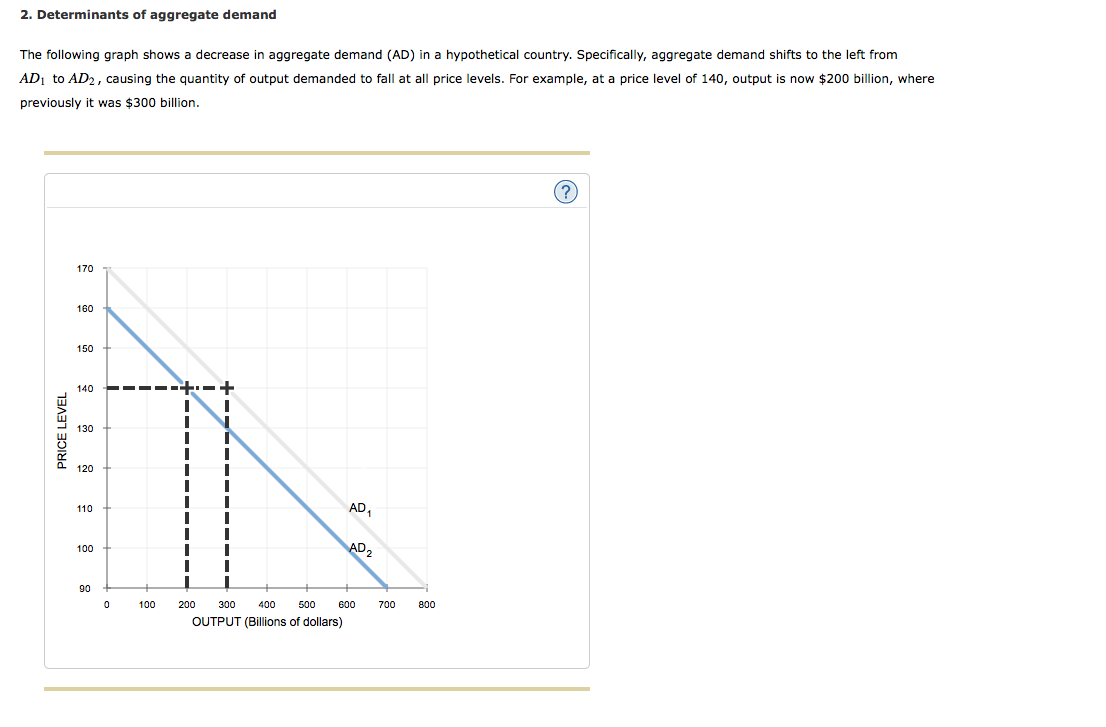Solved 2. Determinants of aggregate demand The following | Chegg.com