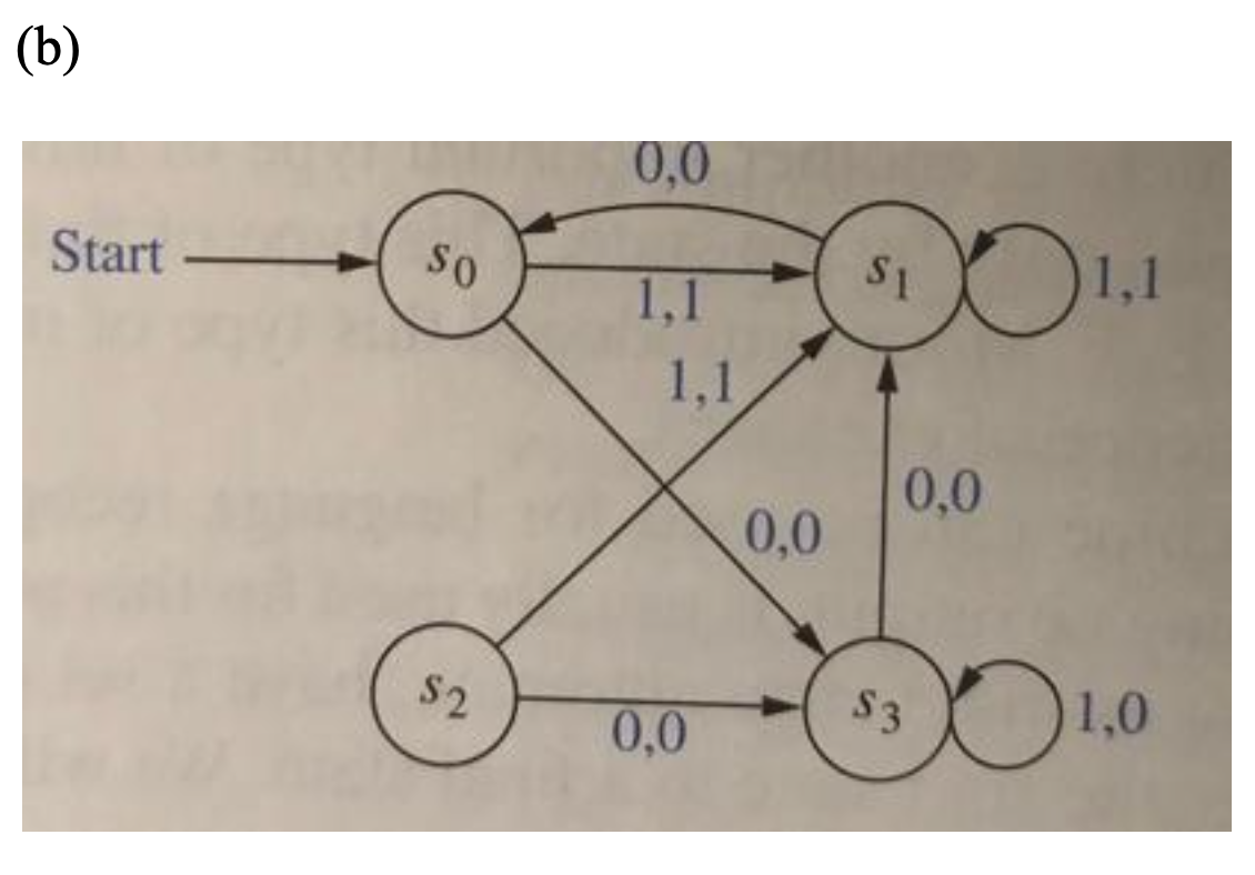Solved Draw the state diagrams for the finite-state machines | Chegg.com Solved Draw the state diagrams for the finite-state machines | Chegg.com