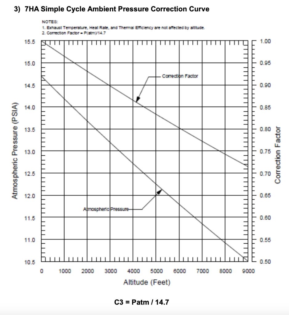 Combustion turbine performance correction curves are | Chegg.com