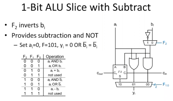 Solved 1-Bit ALU Slice with Subtract b; F2 inverts b; | Chegg.com