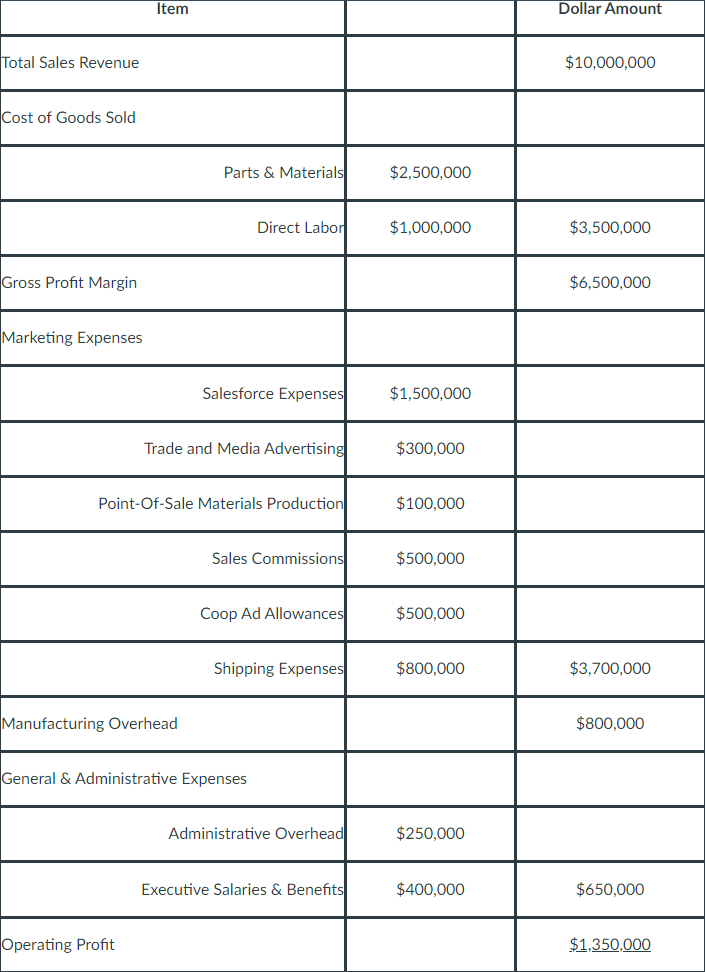 Solved \table[[Item,,Dollar Amount],[Total Sales | Chegg.com