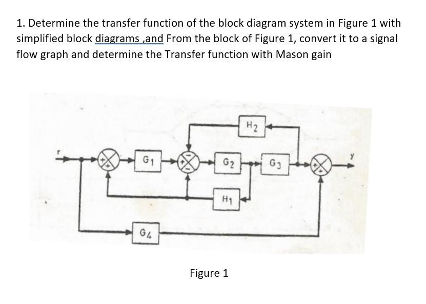 Solved 1. Determine the transfer function of the block | Chegg.com