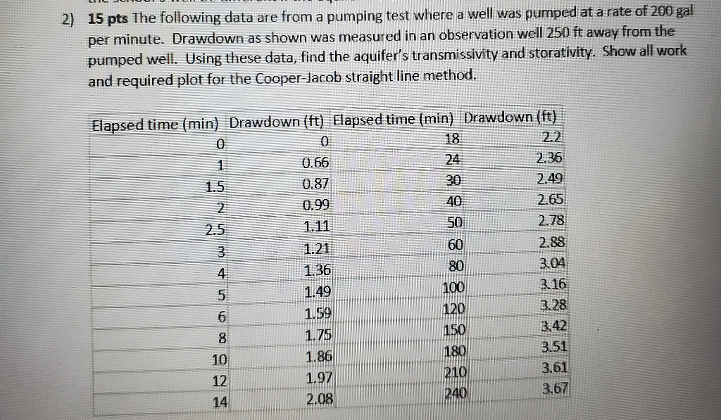 Solved 2) 15 pts The following data are from a pumping test | Chegg.com