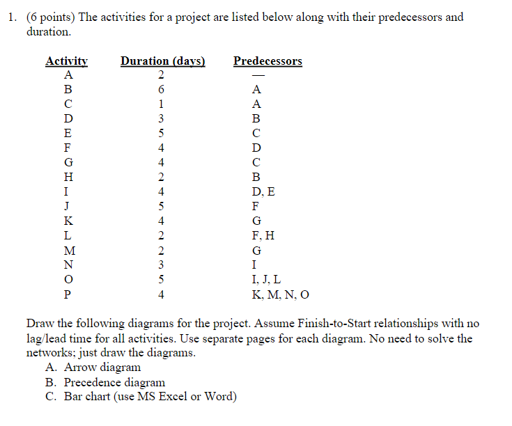 Solved (6 ﻿points) ﻿The activities for a project are listed | Chegg.com