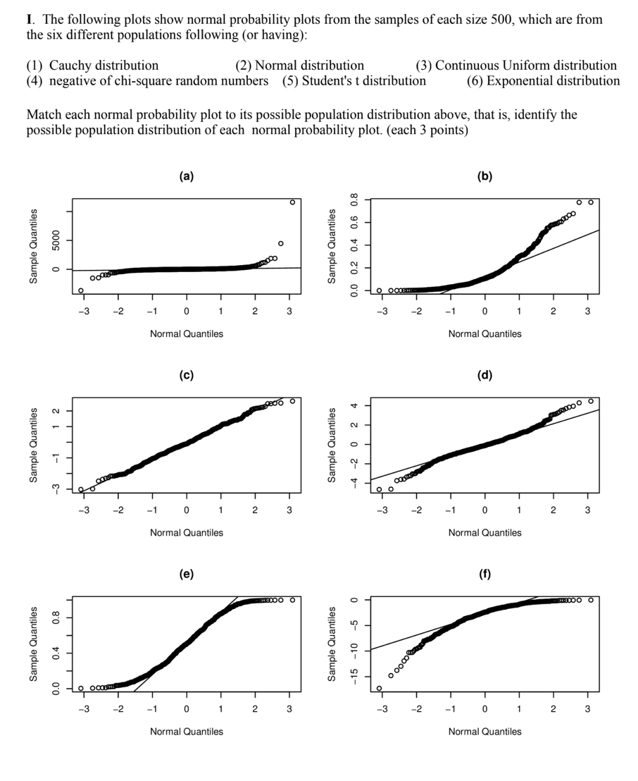 Solved I. The following plots show normal probability plots | Chegg.com