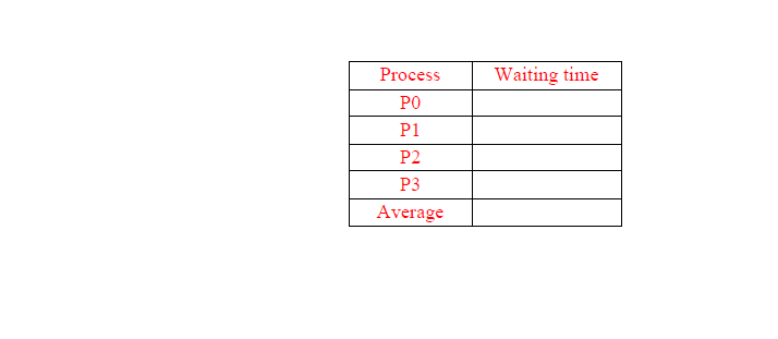 Solved Problem 2 [80 points]: Process Scheduling Given the | Chegg.com