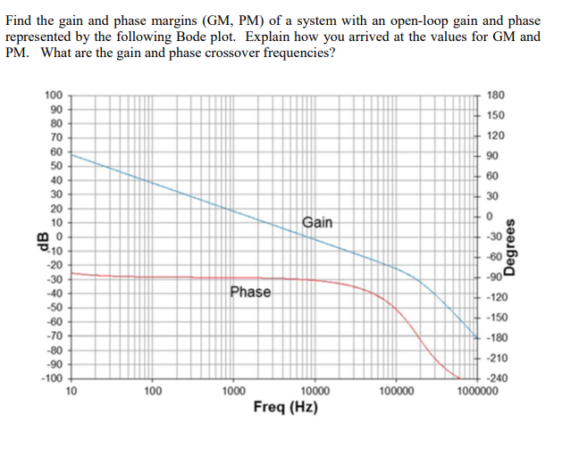 Solved Find the gain and phase margins (GM, PM) of a system | Chegg.com