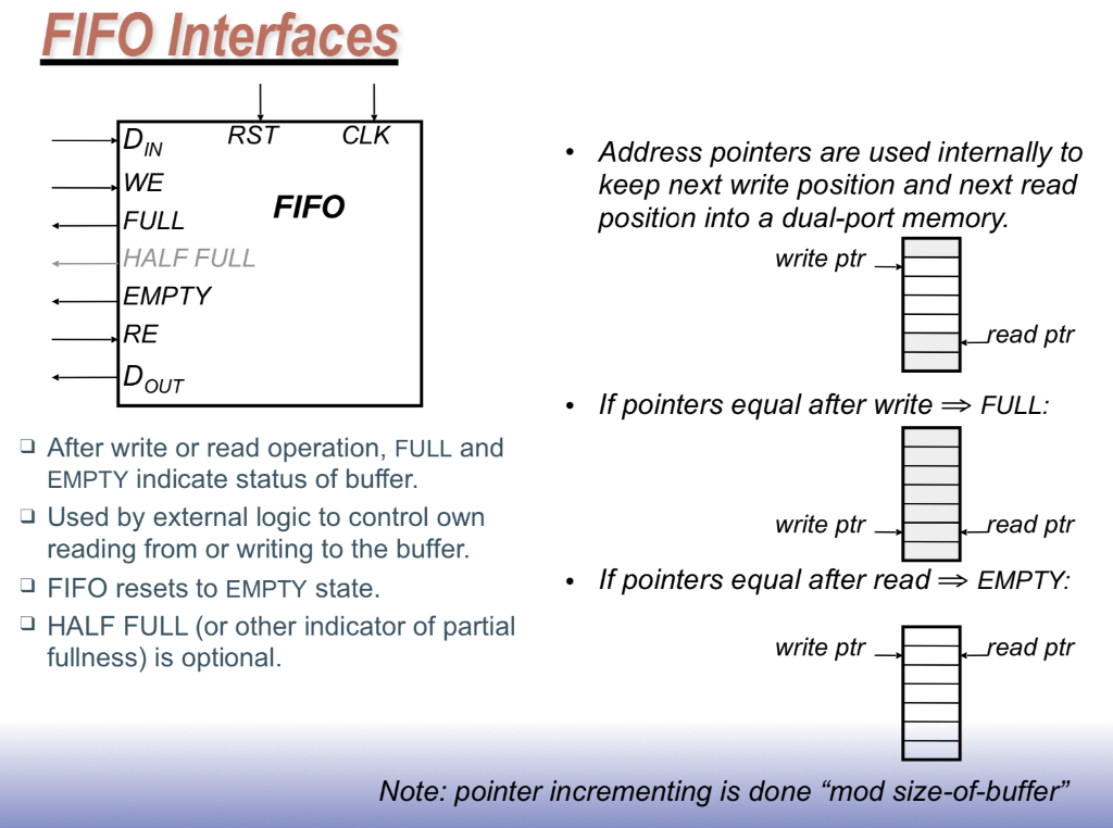 The FIFO block presented below in the material has | Chegg.com