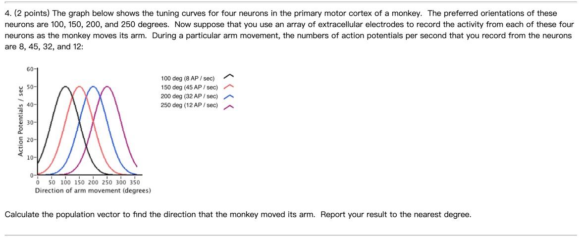 4. (2 points) The graph below shows the tuning curves | Chegg.com
