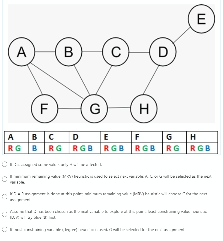 Solved A constraint graph for a map coloring problem is | Chegg.com