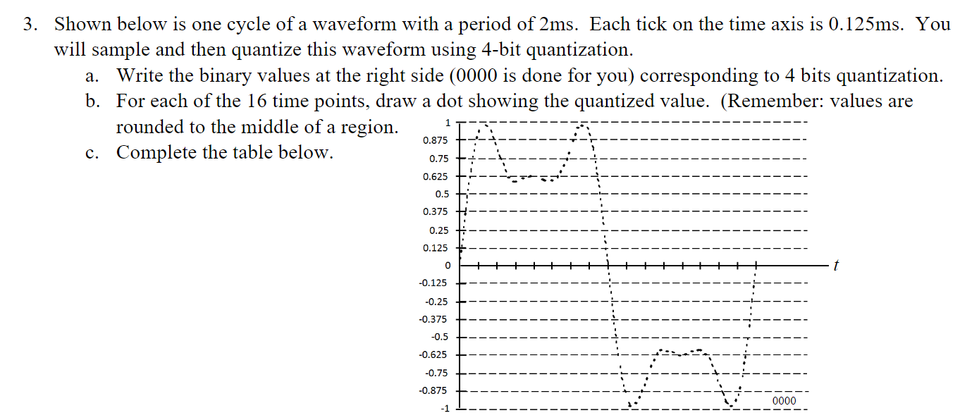 Solved a. 3. Shown below is one cycle of a waveform with a | Chegg.com