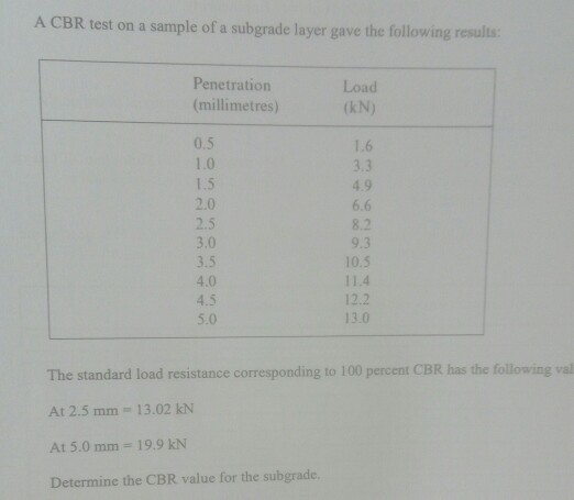Solved A CBR test on a sample of a subgrade layer gave the | Chegg.com