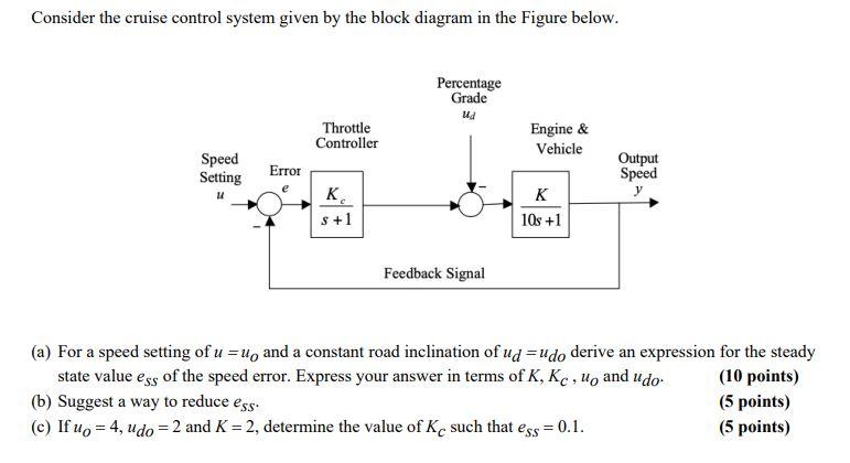 Solved Consider the cruise control system given by the block | Chegg.com
