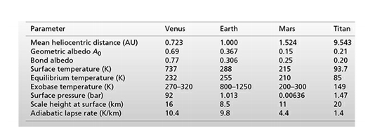 Table E.1 Planetary Mean Orbits and Symbols CAU) e | Chegg.com