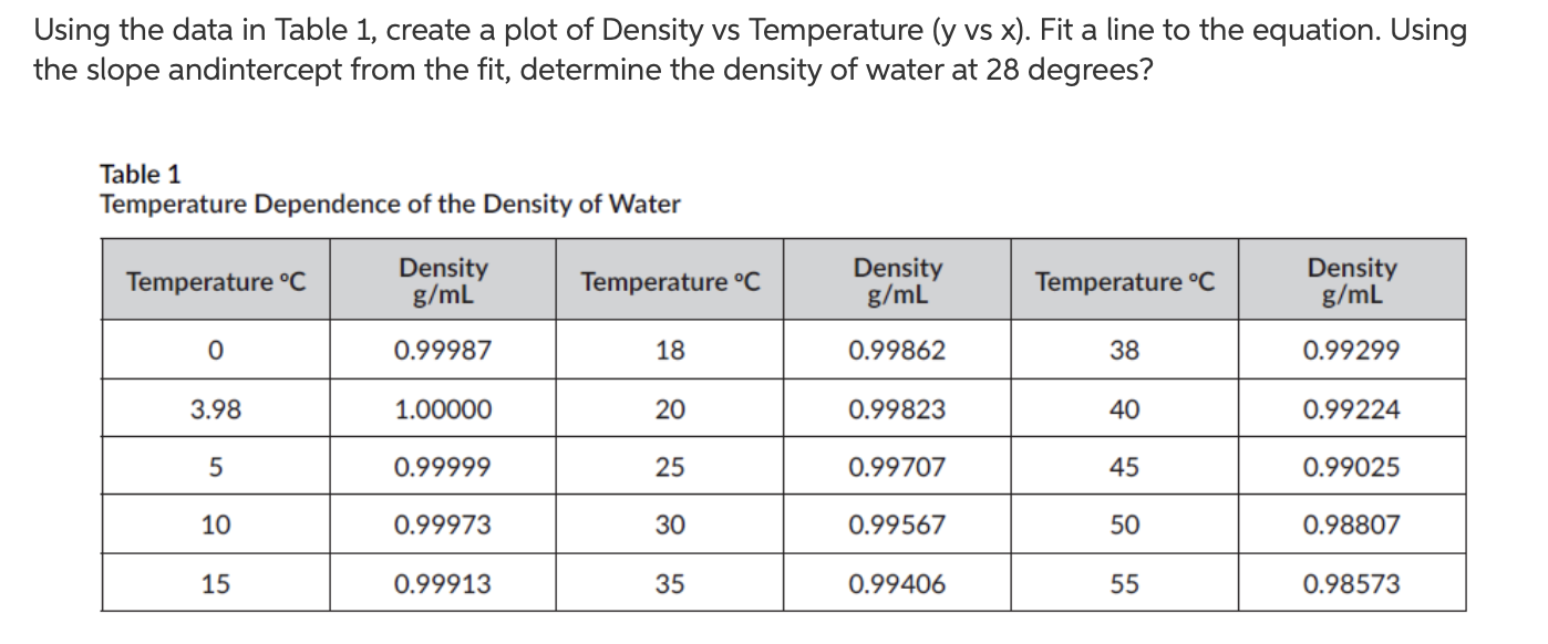 Solved Using the data in Table 1, create a plot of Density | Chegg.com