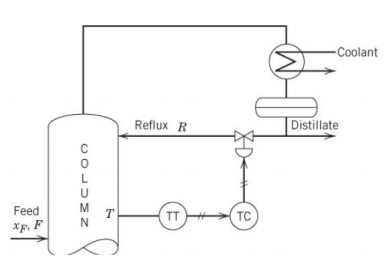 Solved A temperature control system for a distillation | Chegg.com