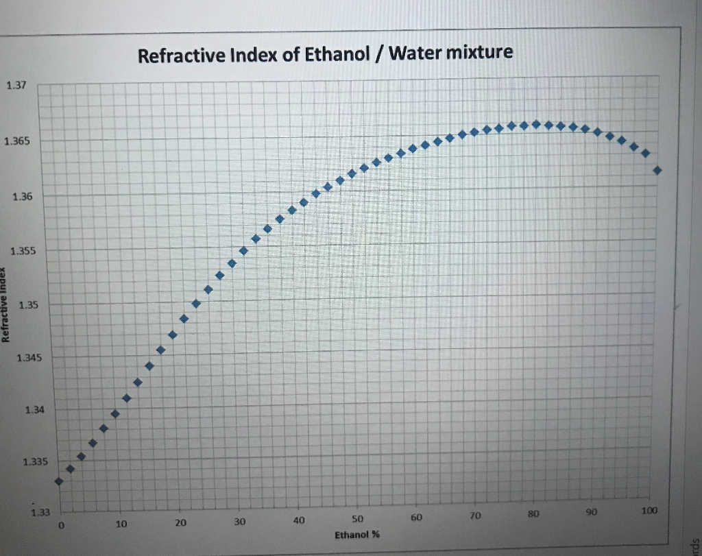 Refractive Index Of Ethanol Water Mixture 1 37 Chegg Refractive Index Of Ethanol Water Mixture 1 37 Chegg