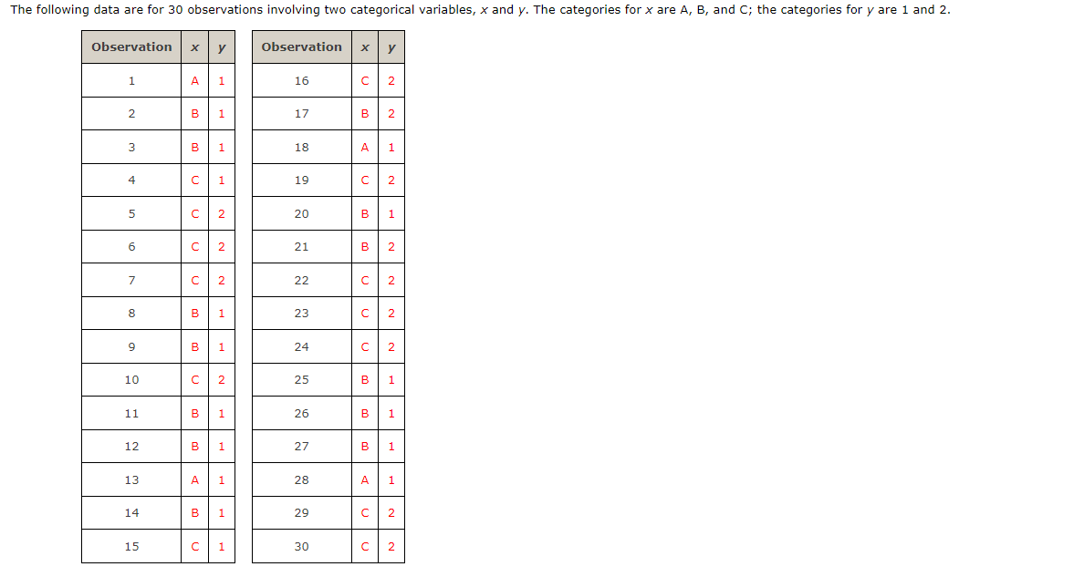 Solved The following data are for 30 observations involving | Chegg.com
