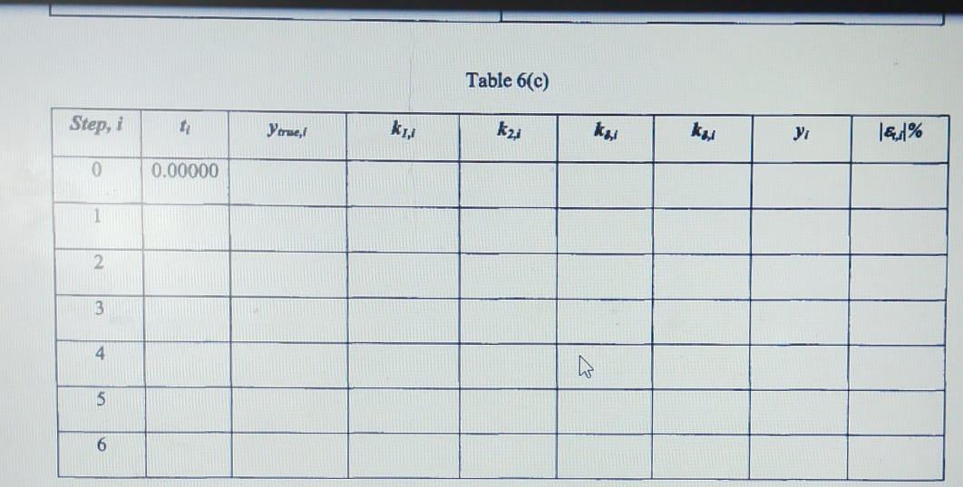 Solved Evaluate the performance of Euler method and Fourth | Chegg.com