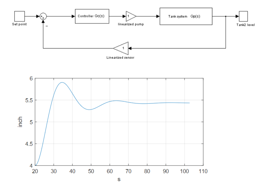 Solved 2. In a coupled tanks system, we use a PID | Chegg.com