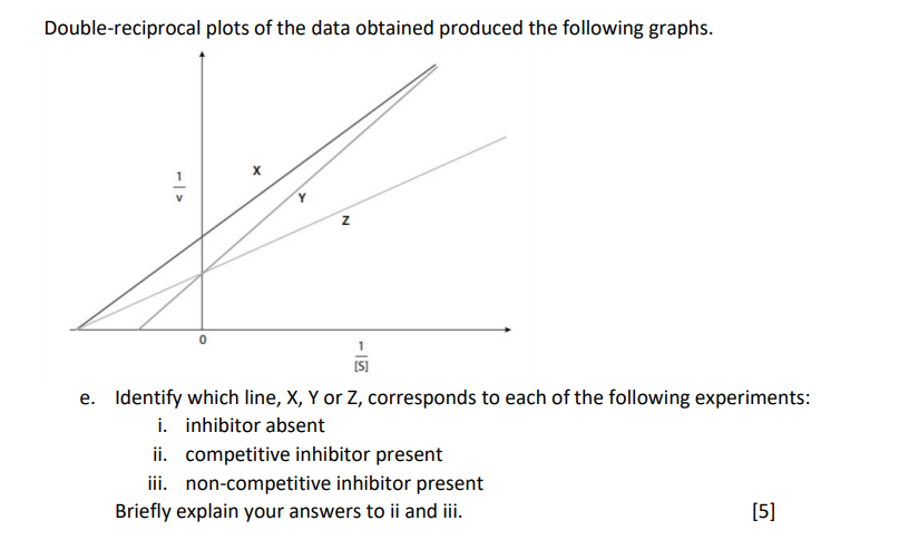 Solved Double-reciprocal plots of the data obtained produced | Chegg.com