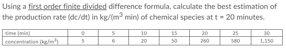 Solved Using a first order finite divided difference | Chegg.com