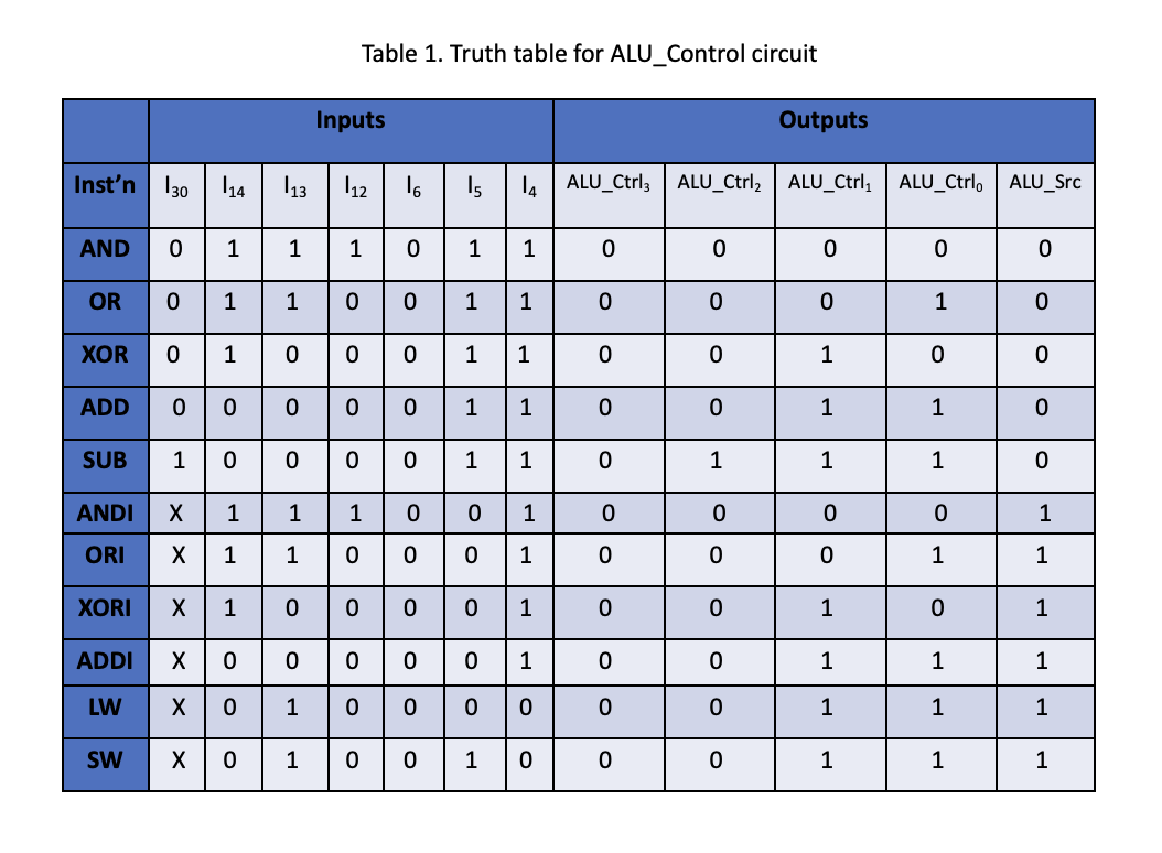 Figure 1. Datapath and control for RISC-V | Chegg.com Figure 1. Datapath and control for RISC-V | Chegg.com
