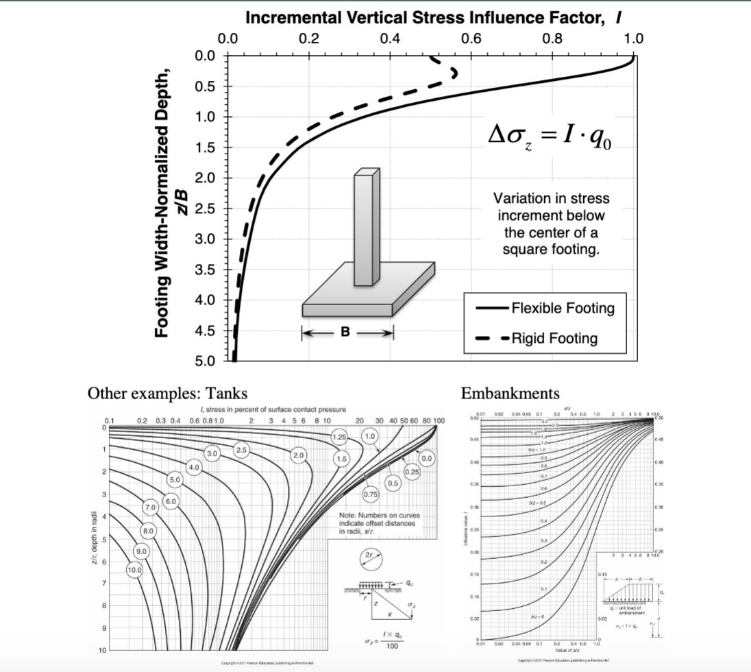 Solved Incremental Vertical Stress Influence Factor, I 0.2 | Chegg.com