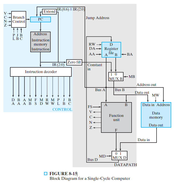 Solved The Single Cycle Computer In Figure 8−15 Executes The 