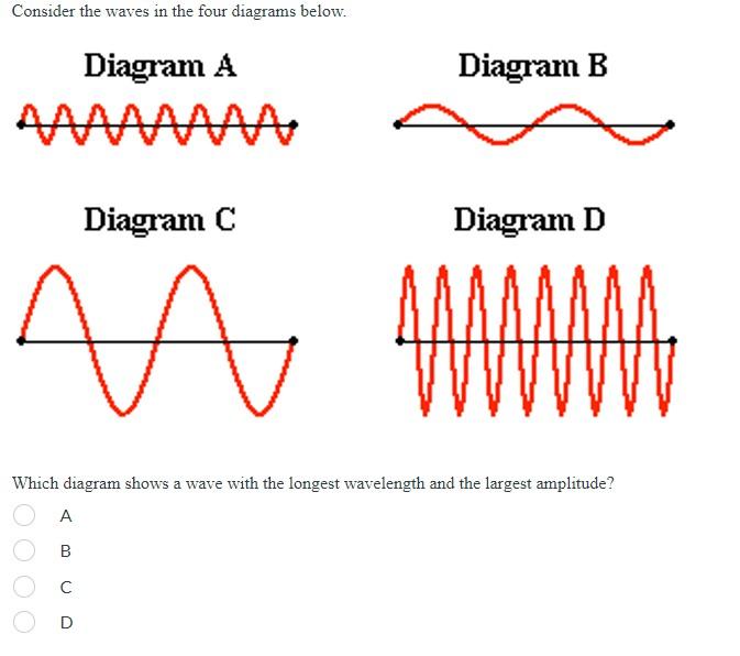 Solved Consider the waves in the four diagrams below. | Chegg.com