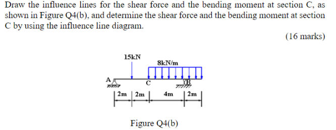 Solved Draw the influence lines for the shear force and the | Chegg.com