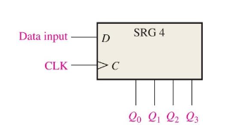 Please implement the Serial-in to Parallel-out (SIPO) | Chegg.com
