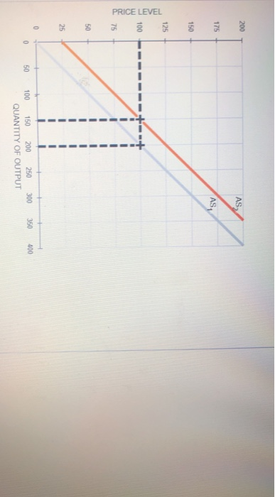 Solved The following graph shows a decrease in short-run | Chegg.com