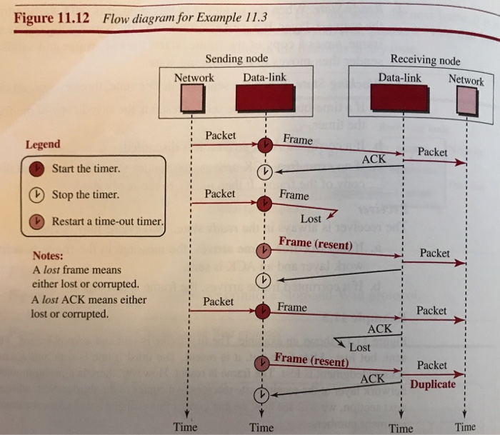 Solved Redraw Figure 11.12 using the follow scenerioa. Frame | Chegg.com