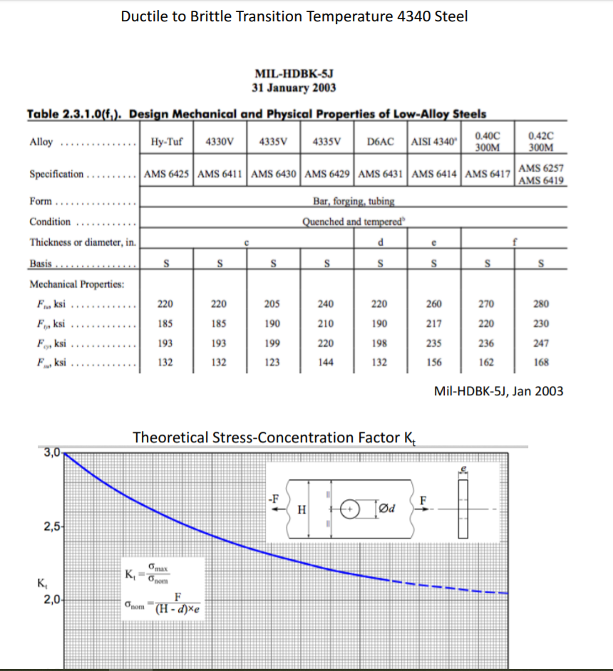 Solved Suppose you have a 4340 steel plate in fully reversed | Chegg.com