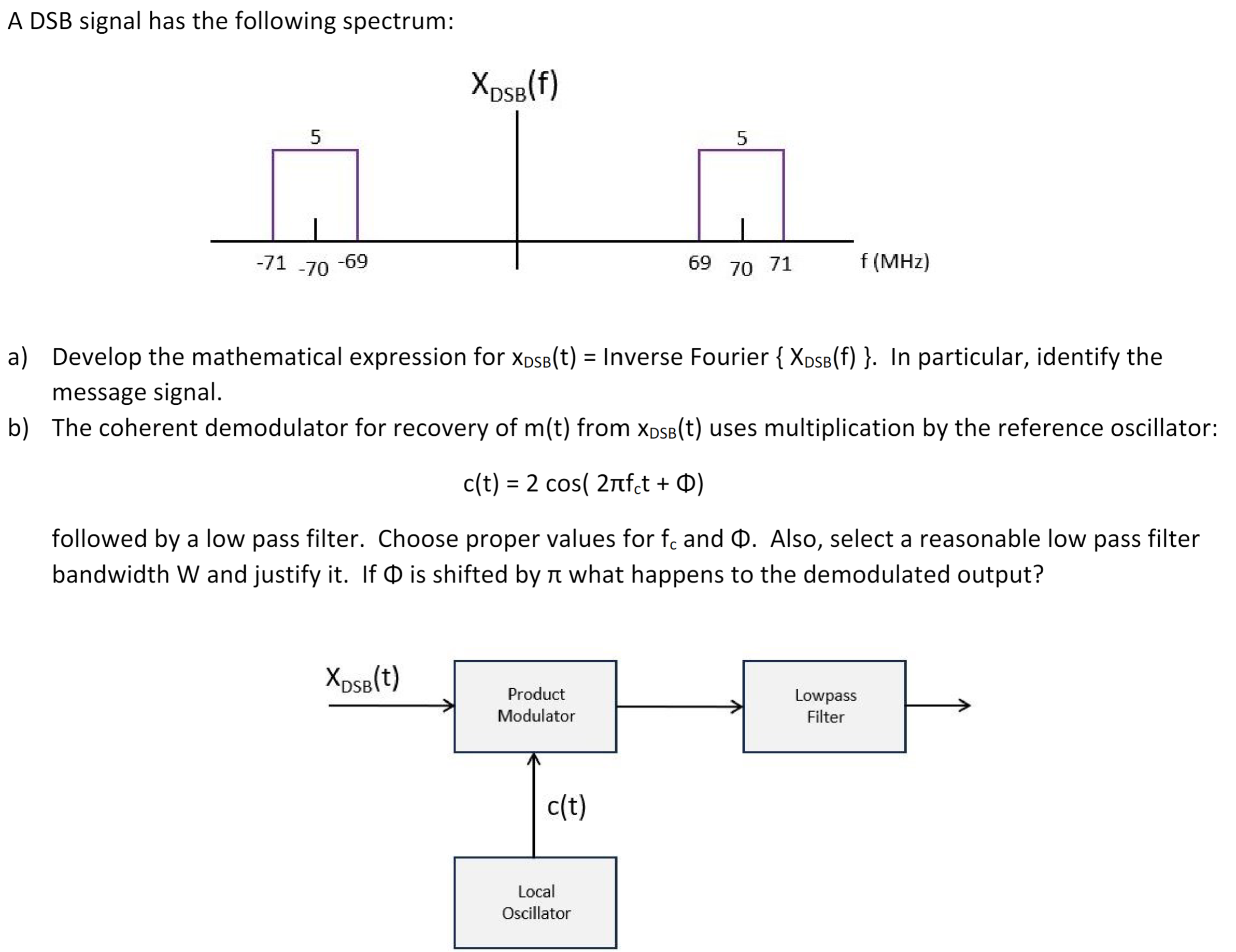 A DSB signal has the following spectrum:a) ﻿Develop | Chegg.com