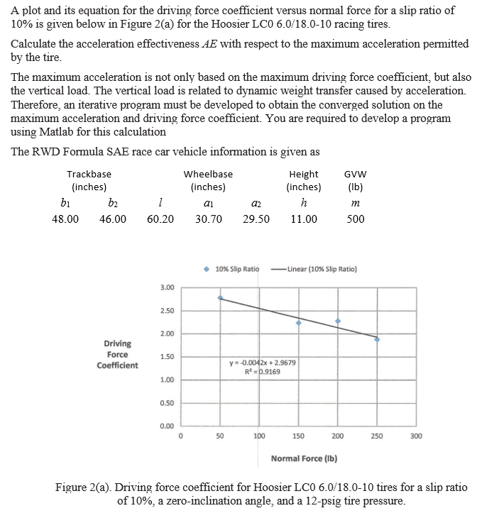 Solved A plot and its equation for the driving force | Chegg.com