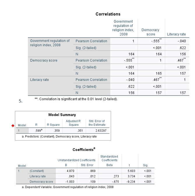 Solved From The Ibm Spss Multiple Regression Analysis Write 4193