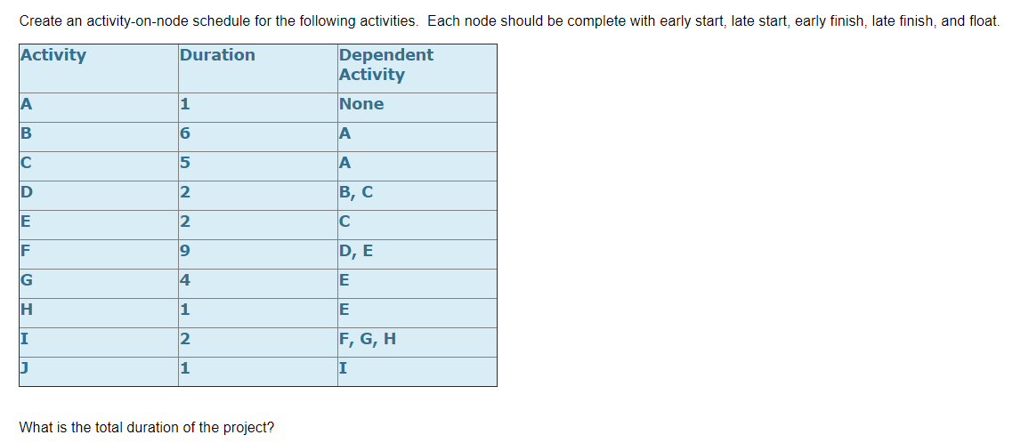 Solved Create an activity-on-node schedule for the following | Chegg.com