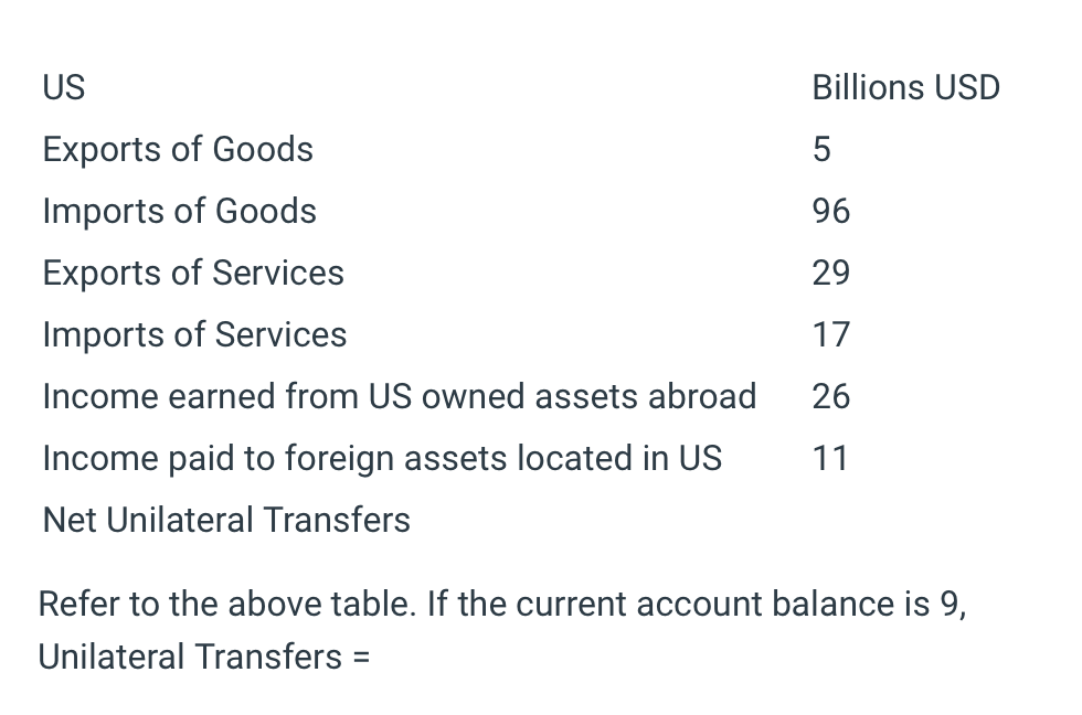 Solved US Billions USD 5 96 Exports of Goods Imports of | Chegg.com