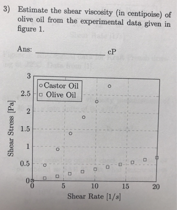 Solved 3) Estimate the shear viscosity (in centipoise) of | Chegg.com