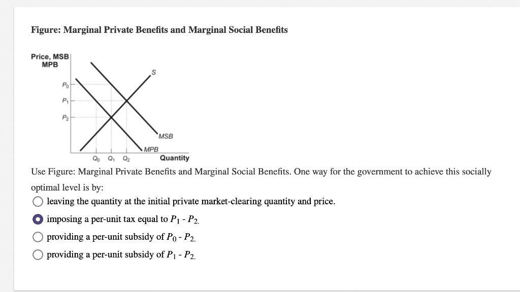 Solved Figure: Marginal Private Benefits and Marginal Social | Chegg.com