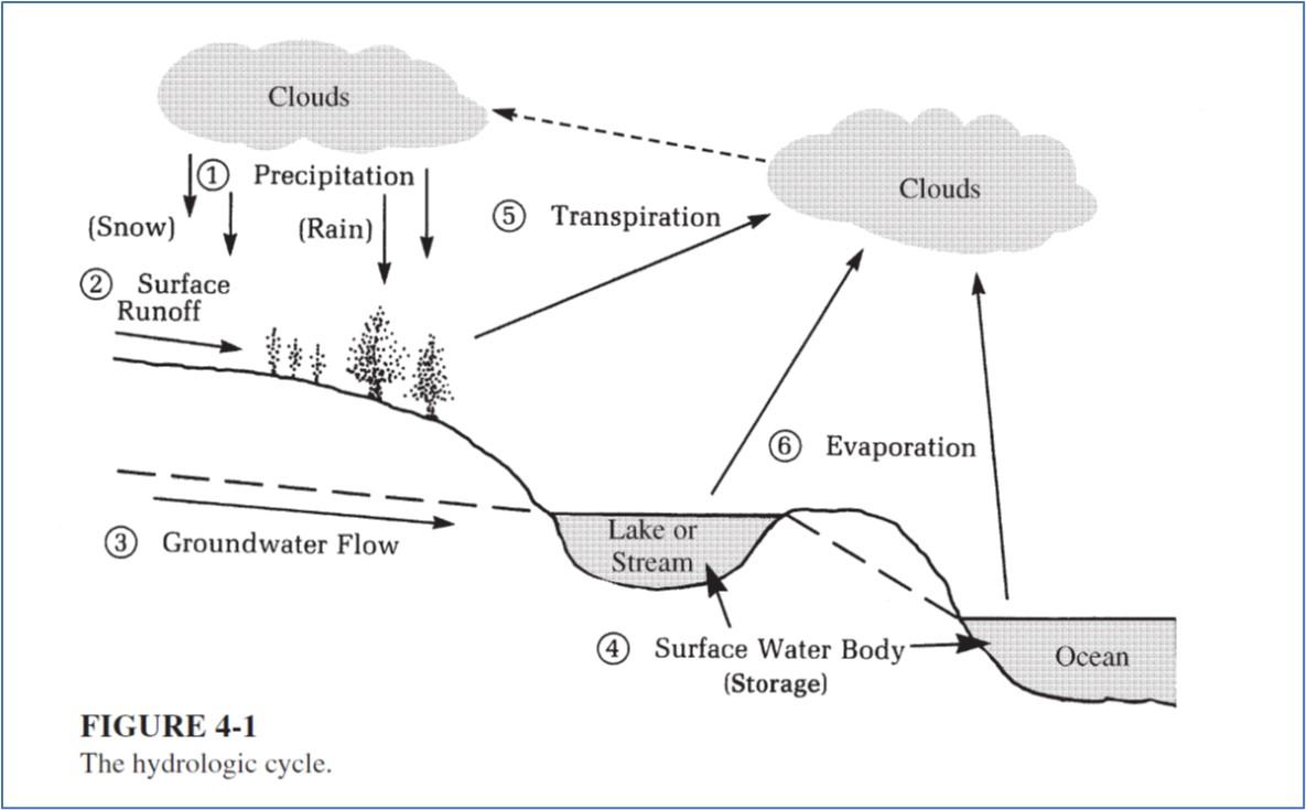 Solved Develop a mass balance equation for the hydrological | Chegg.com