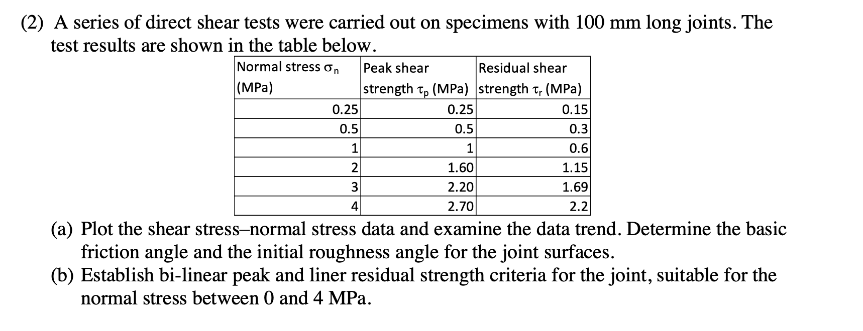 Solved A series of direct shear tests were carried out on | Chegg.com