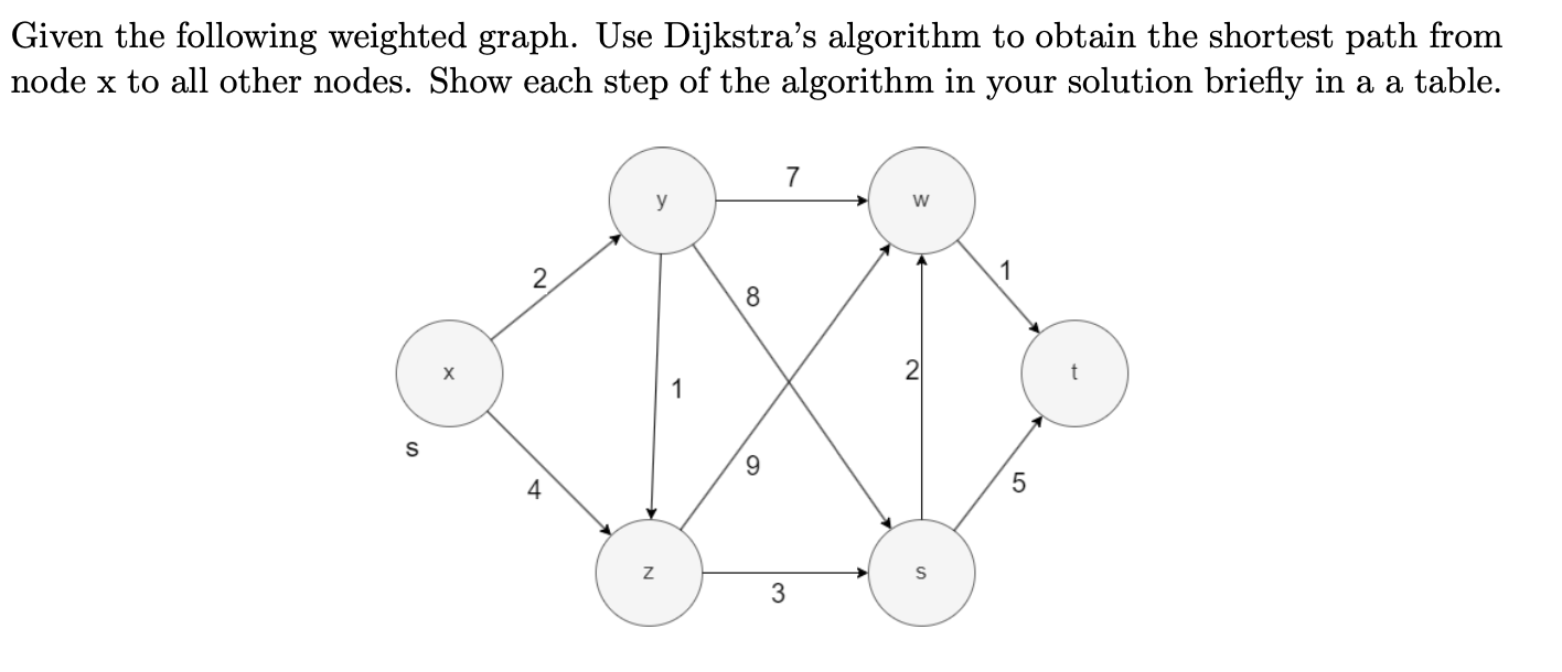 Solved Given the following weighted graph. Use Dijkstra's | Chegg.com
