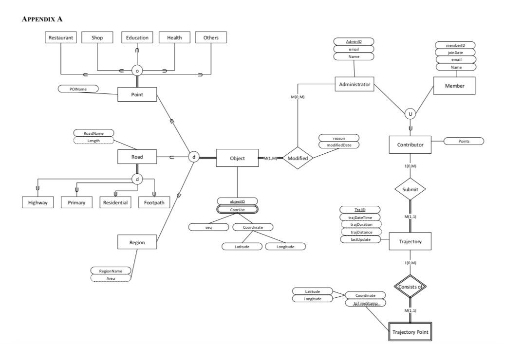 Solved 1)Transform the EER model (Appendix A) to Relational | Chegg.com