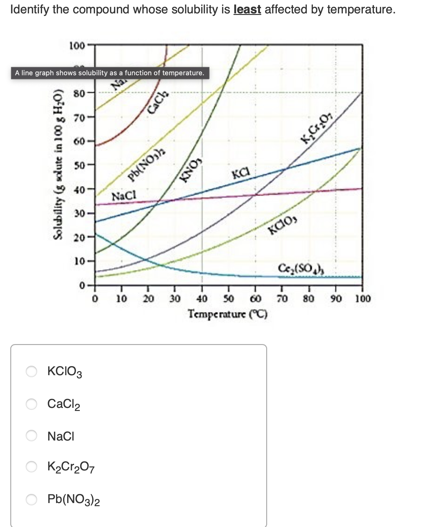 Solved Identify the compound whose solubility is least | Chegg.com