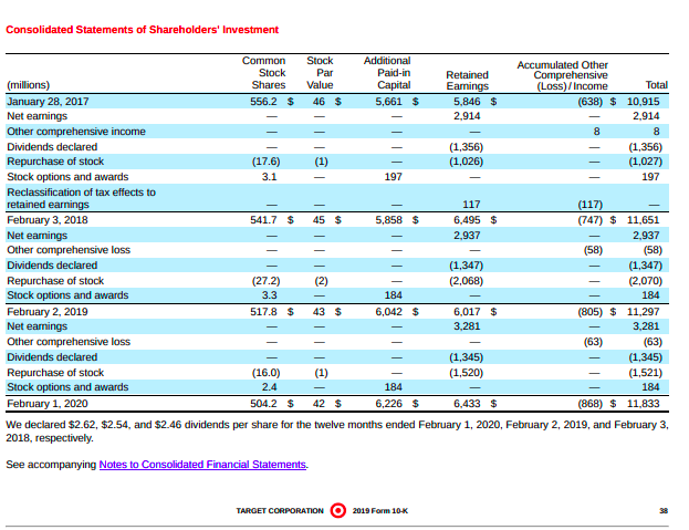Financial Analysis/Stock Analysis Project Target Inc. | Chegg.com